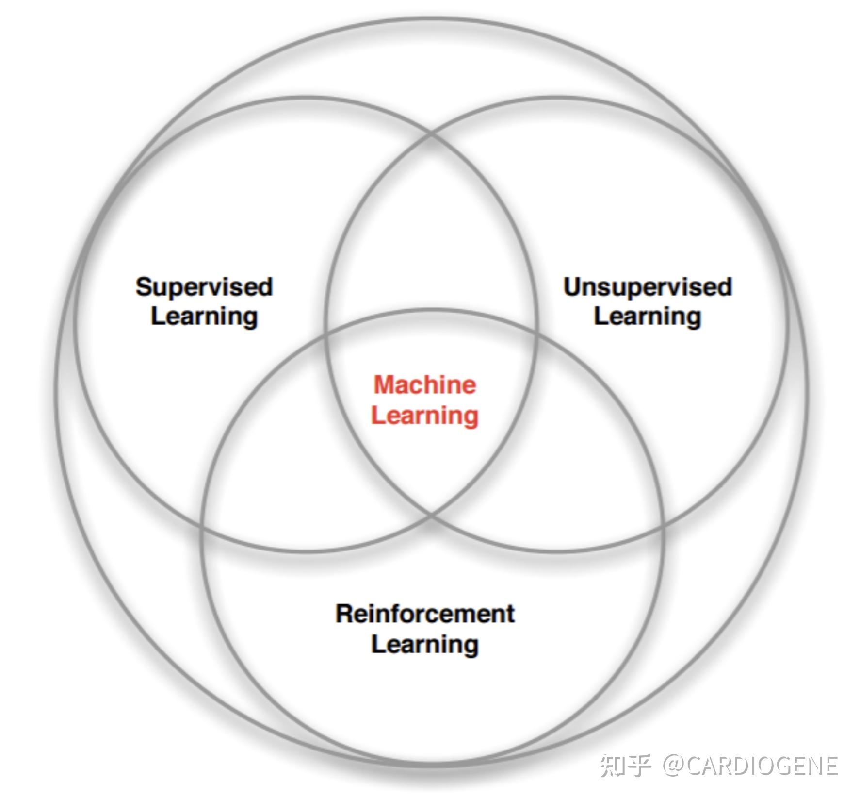 4.0.MACHINE LEARNING&DEEP LEARNING&REINFORCED LEARNING - 知乎