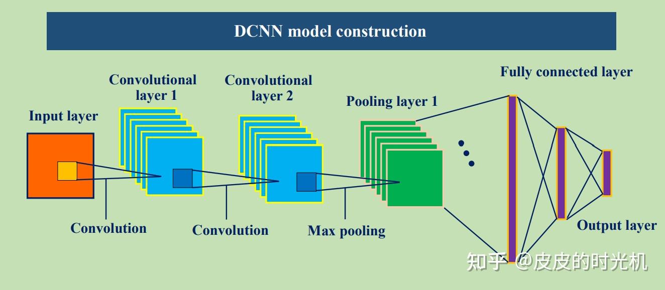 基于深度卷积神经网络的化工过程故障诊断Deep convolutional neural network model based chemical process fault ...