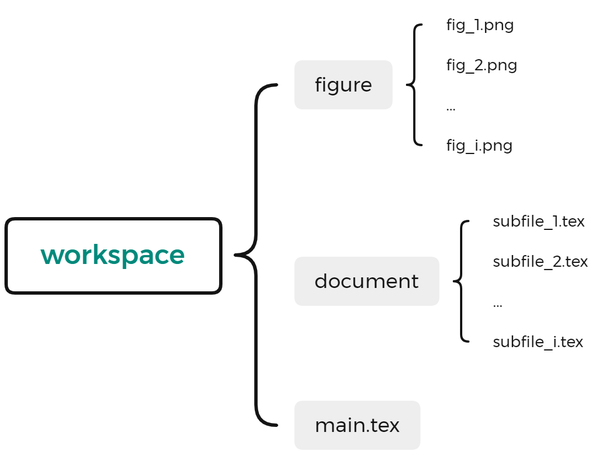 常用的Latex排版公式及简单模板 - 知乎