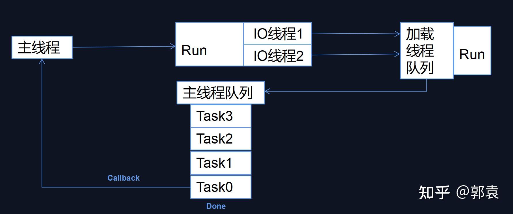 引擎架构剖析——UE4多线程使用和分析(三) - 知乎