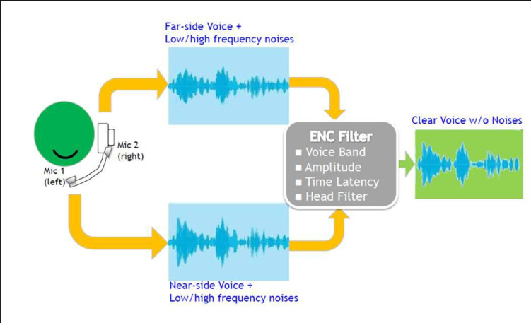 耳机降噪功能这么多，说说什么是ANC、ENC、CVC、DSP降噪 - 知乎