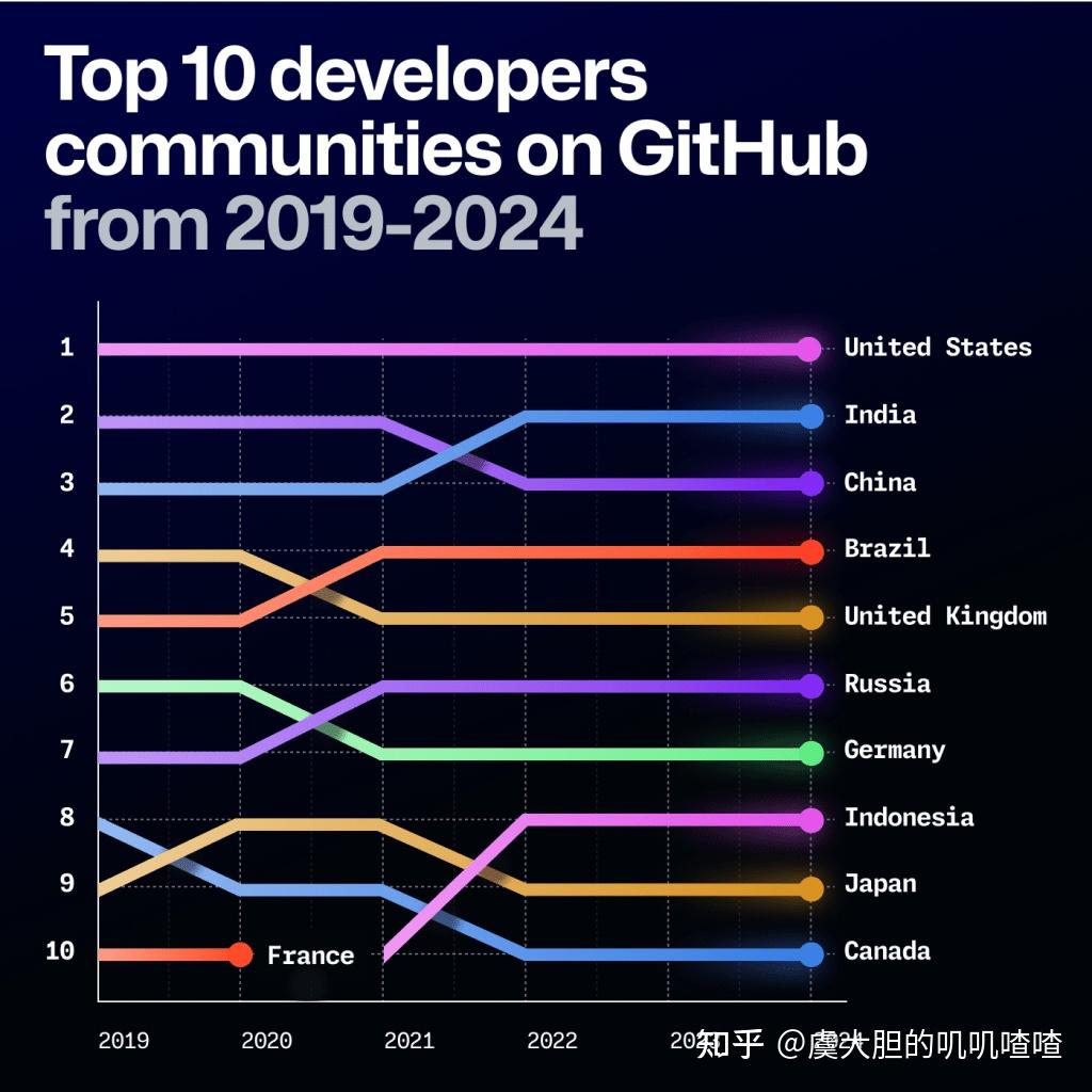 Github 2024调查报告，Python成最受欢迎语言 - 知乎