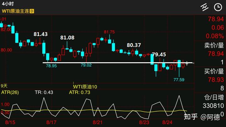 WTI原油交易计划及实施日记（2023.8.25星期五） - 知乎