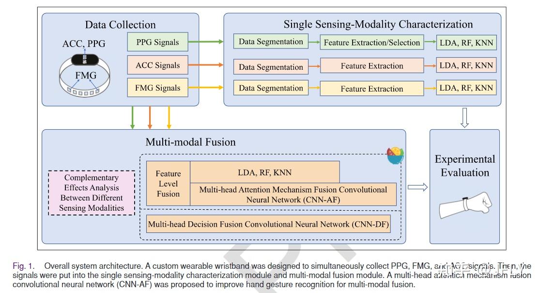 可穿戴手势交互（1） - 知乎