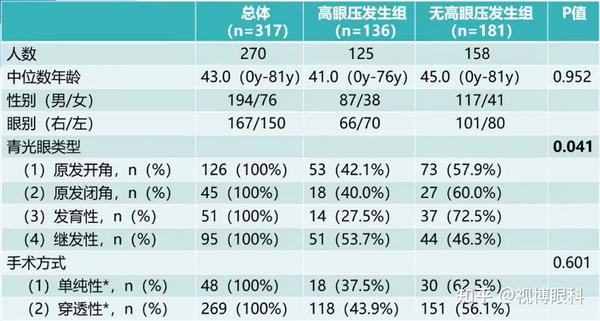 iTrack手术|梁远波教授：Schlemm’s 管成形手术术后高眼压之分析 - 知乎