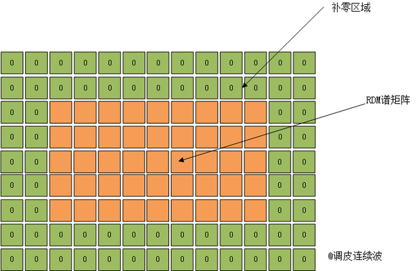 干货 | FMCW雷达信号处理的二维CFAR（2D CFAR、十字CFAR）检测算法 - 知乎
