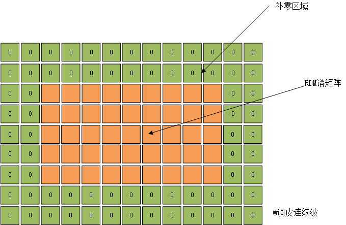 干货 | FMCW雷达信号处理的二维CFAR（2D CFAR、十字CFAR）检测算法 - 知乎