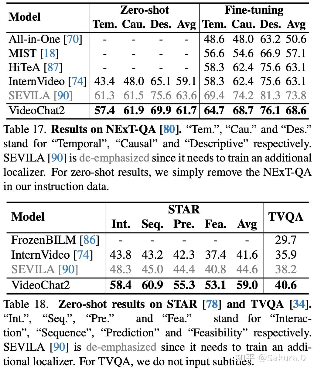[CVPR2024 Highlight] MVBench多模态视频理解能力的全面评测 - 知乎