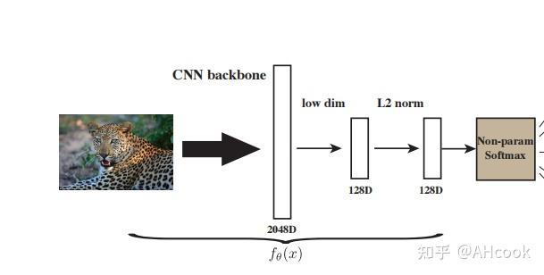 对比学习一 | Unsupervised Feature Learning via Non-Parametric Instance Discrimination - 知乎