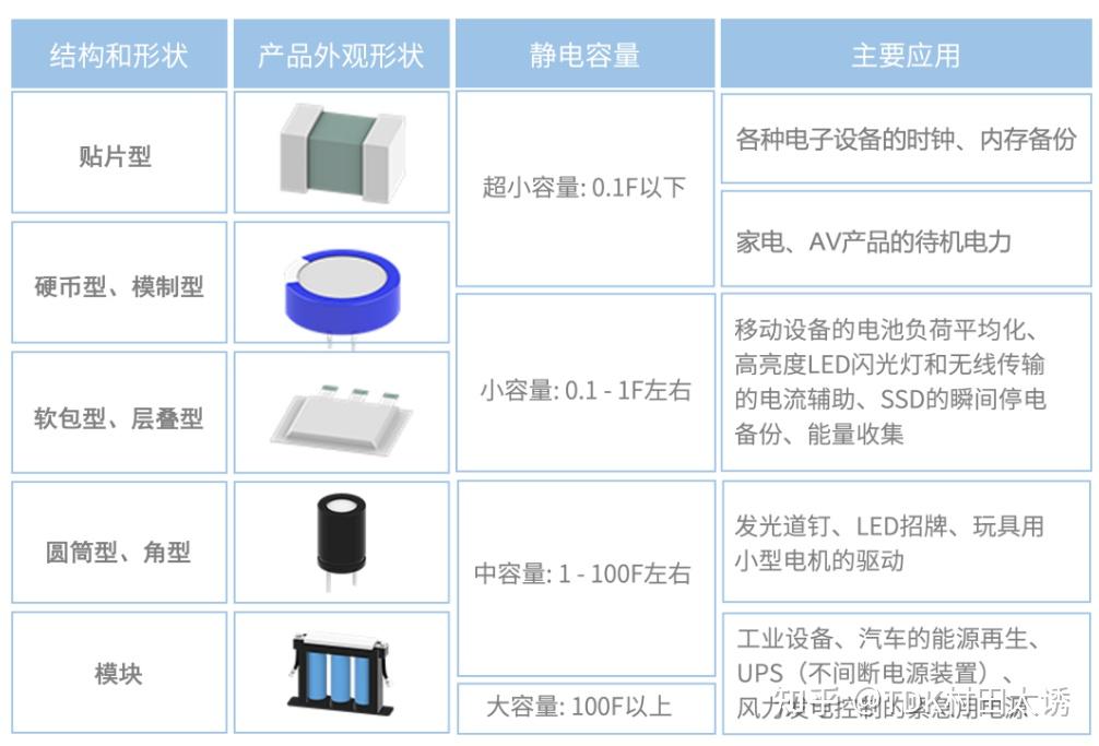 TDK超级电容器，何以“超级”？ - 知乎