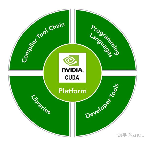 CUDA是什么？以及GPU 与 CPU 性能对比：cpp与cu代码矩阵乘法示例 - 知乎