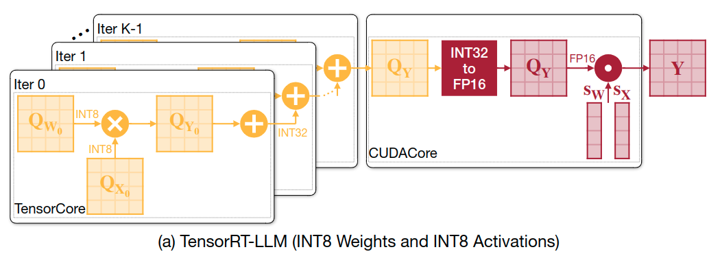 大模型轻量化 (九)：Qserve：高效 LLM 服务的 W4A8KV4 量化与系统联合设计 - 知乎