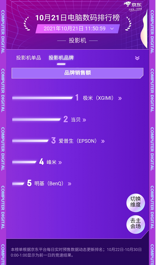 双十一京东投影预售排行：极米H3S、NEW Z6X 销售额霸榜前二 - 知乎