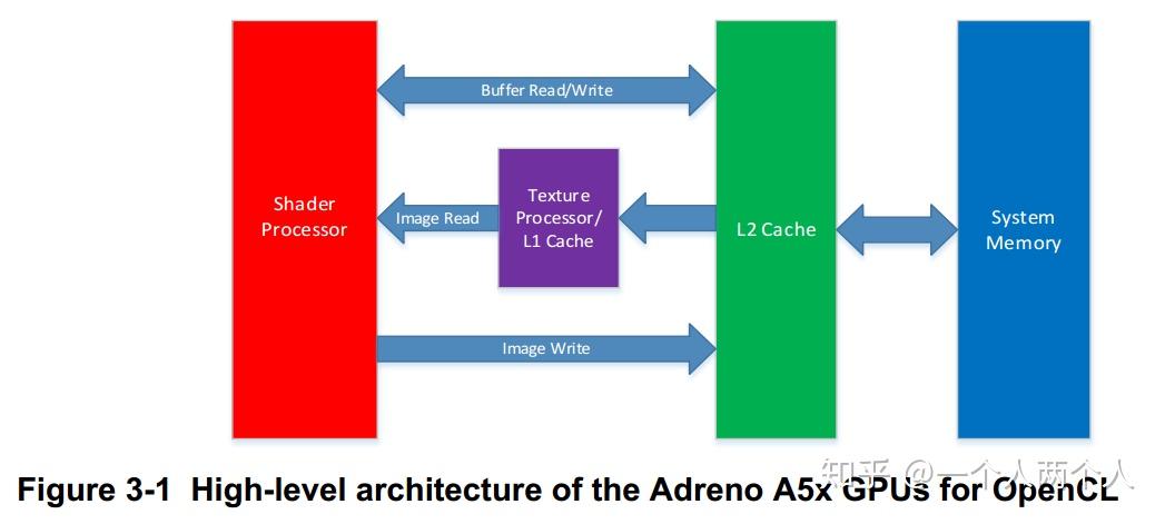 Adreno OpenCL 学习 -篇2 - 知乎