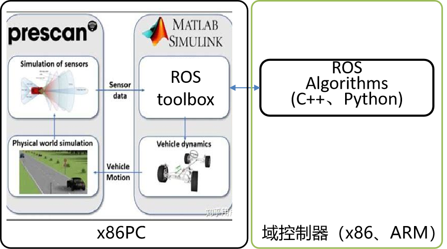 ROS学习笔记（三）——再谈联合仿真 - 知乎