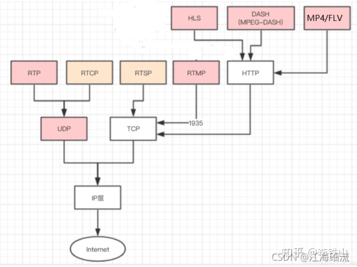 音视频协议解析(RTP/RTCP/RTSP/RTMP)——（1） - 知乎