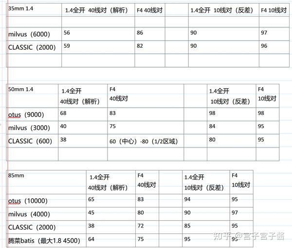 （精品归纳贴）蔡司 otus、milvus、classic 、 batis 35 50 85什么值得买？MTF解析 反差 和样图对比 - 知乎