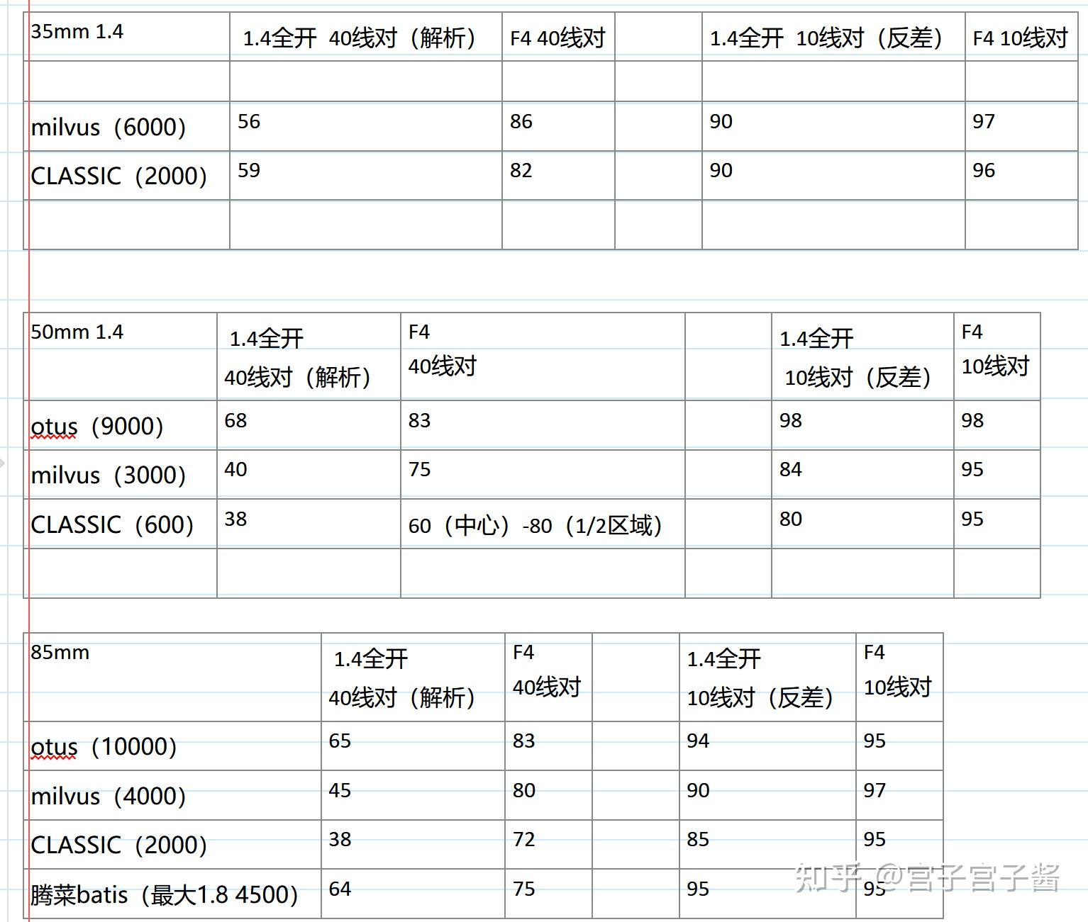 （精品归纳贴）蔡司 otus、milvus、classic 、 batis 35 50 85什么值得买？MTF解析 反差 和样图对比 - 知乎