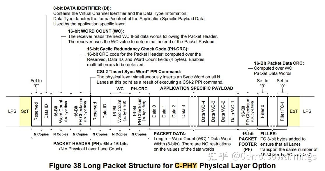 mipi笔记3—CSI-2 - 知乎