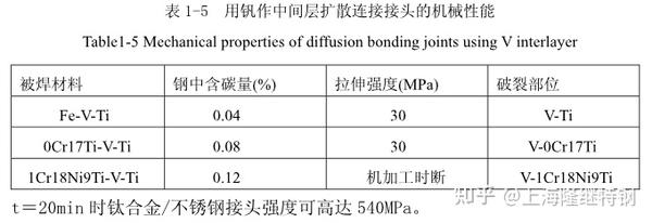TC4钛合金与1Cr18Ni9Ti不锈钢化学性能差异的影响 - 知乎