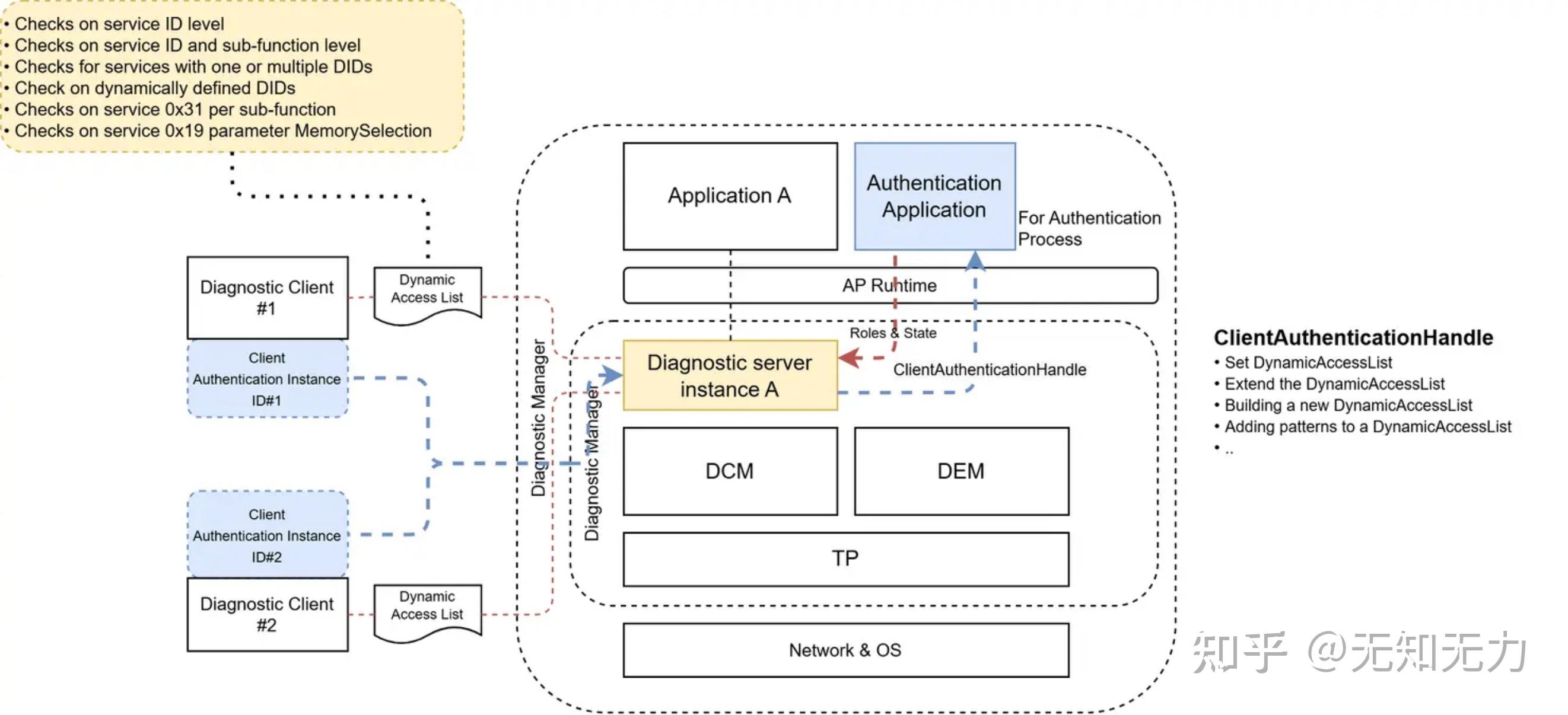 Autosar AP DM-诊断管理模块初识 - 知乎