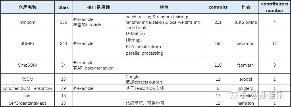 SOM(自组织映射神经网络)——理论篇 - 知乎