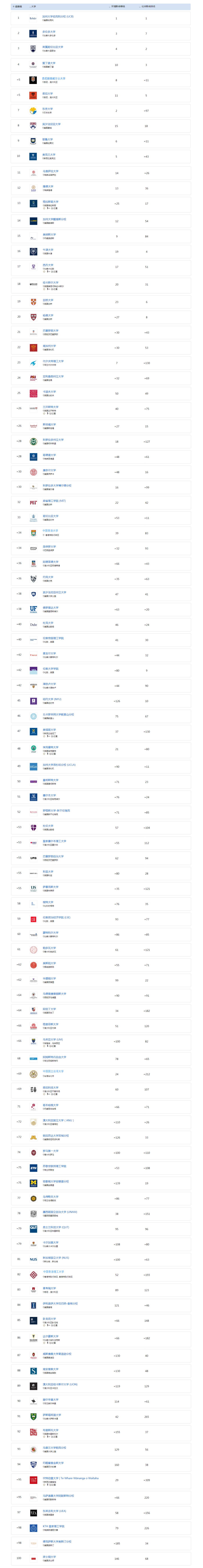 2023 QS可持续发展大学排名重磅发布！ - 知乎
