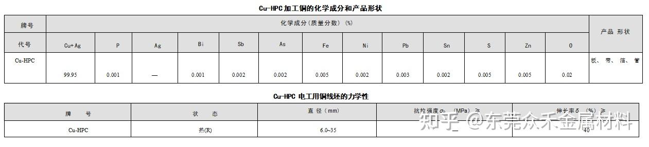 Cu-HPC 无氧铜-化学成份/力学性能 - 知乎