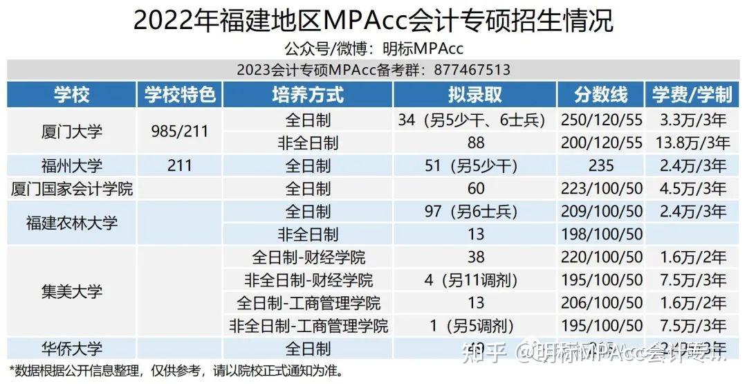 MPAcc学费和分数线汇总 | 最新全国266所院校2022年MPAcc会计专硕学费和分数线录取情况汇总！（持续更新） - 知乎