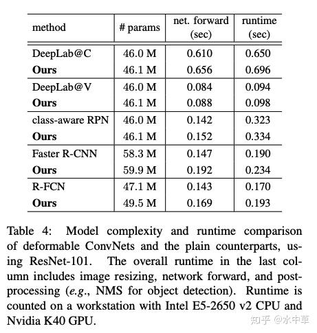 Deformable Convolution v1, v2 总结 - 知乎