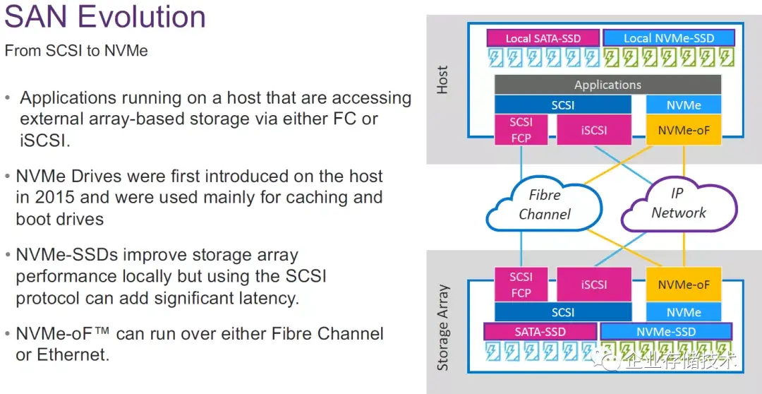 NVMe-oF：基于IP的NVMe SAN自动化发现存储网络 - 知乎