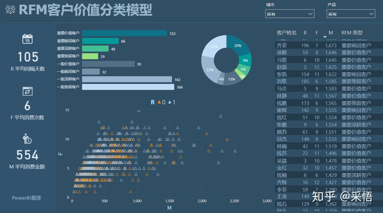 Power BI实践应用：教你轻松制作RFM客户价值分类模型 - 知乎