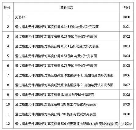 IK防护等级测试标准 - 知乎