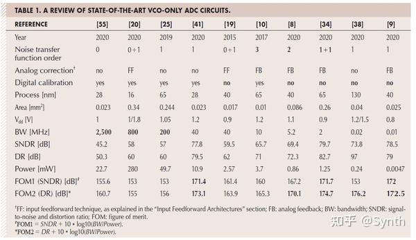 毕设论文笔记（2）——VCO-based ADC - 知乎