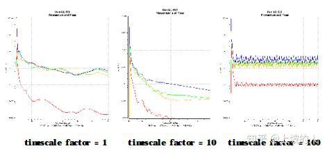 fluent瞬态计算中间出现发散，先调整时间步长，再调整松弛因子，松弛因子只是调整计算速度的。如果一开始发散，就调小松弛因子 - 知乎