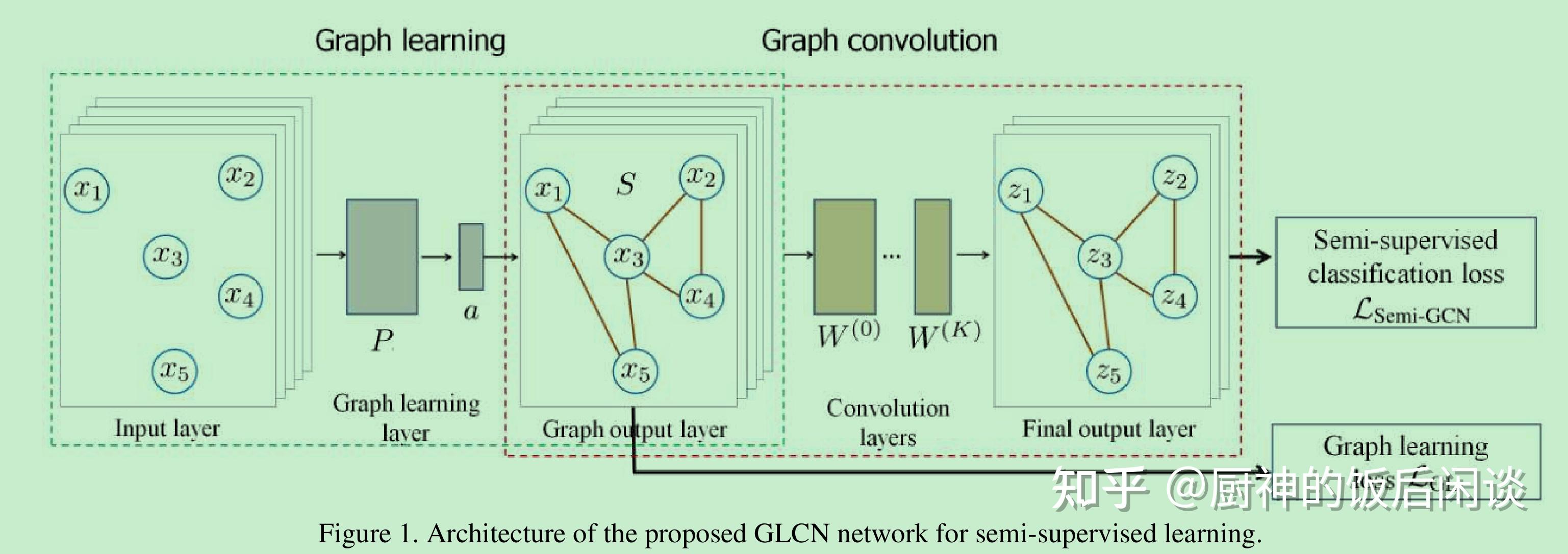 32.Semi-supervised Learning with Graph Learning-Convolutional Networks - 知乎