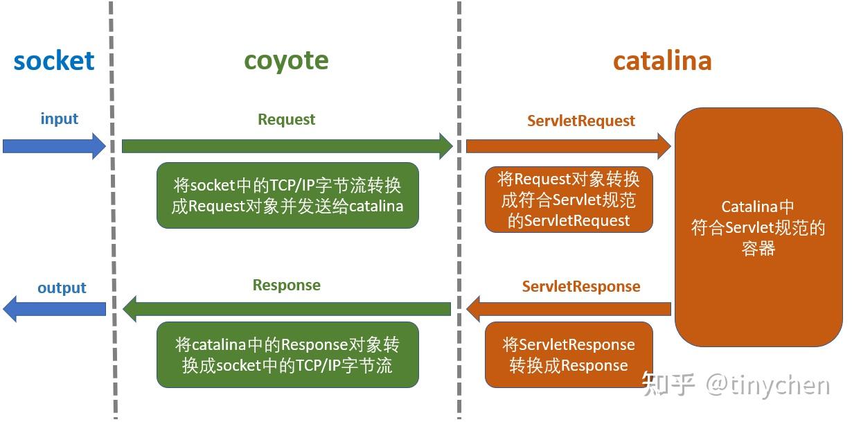 Tomcat篇02-整体架构和I/O模型 - 知乎