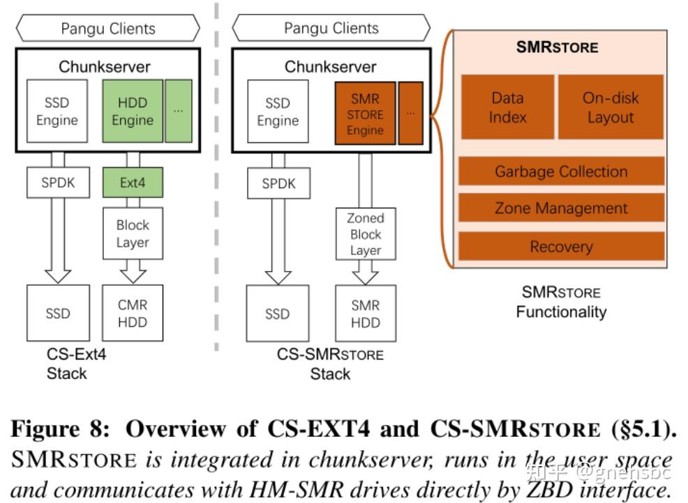 fast23《SMRstore: A Storage Engine for Cloud Object Storage on HM-SMR Drives》笔记 - 知乎