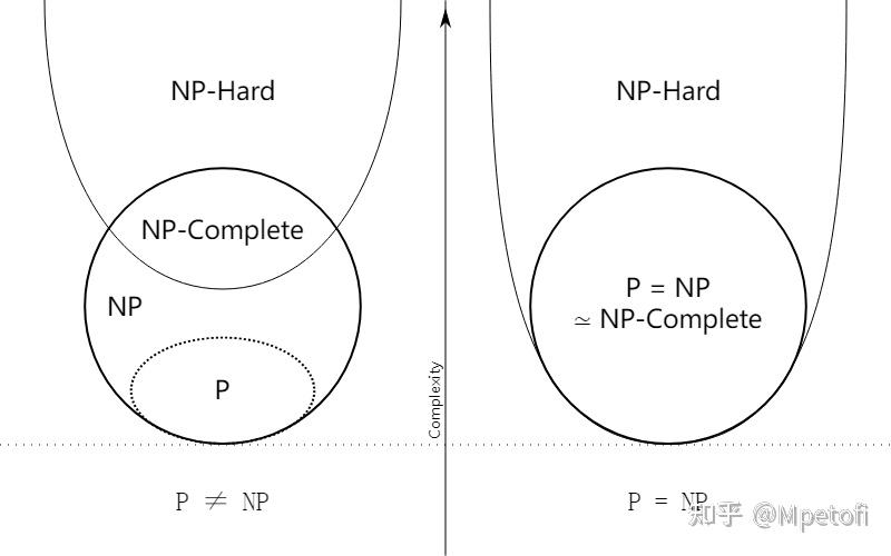 直觉理解P, NP, NP-hard, NP-complete（2） - 知乎