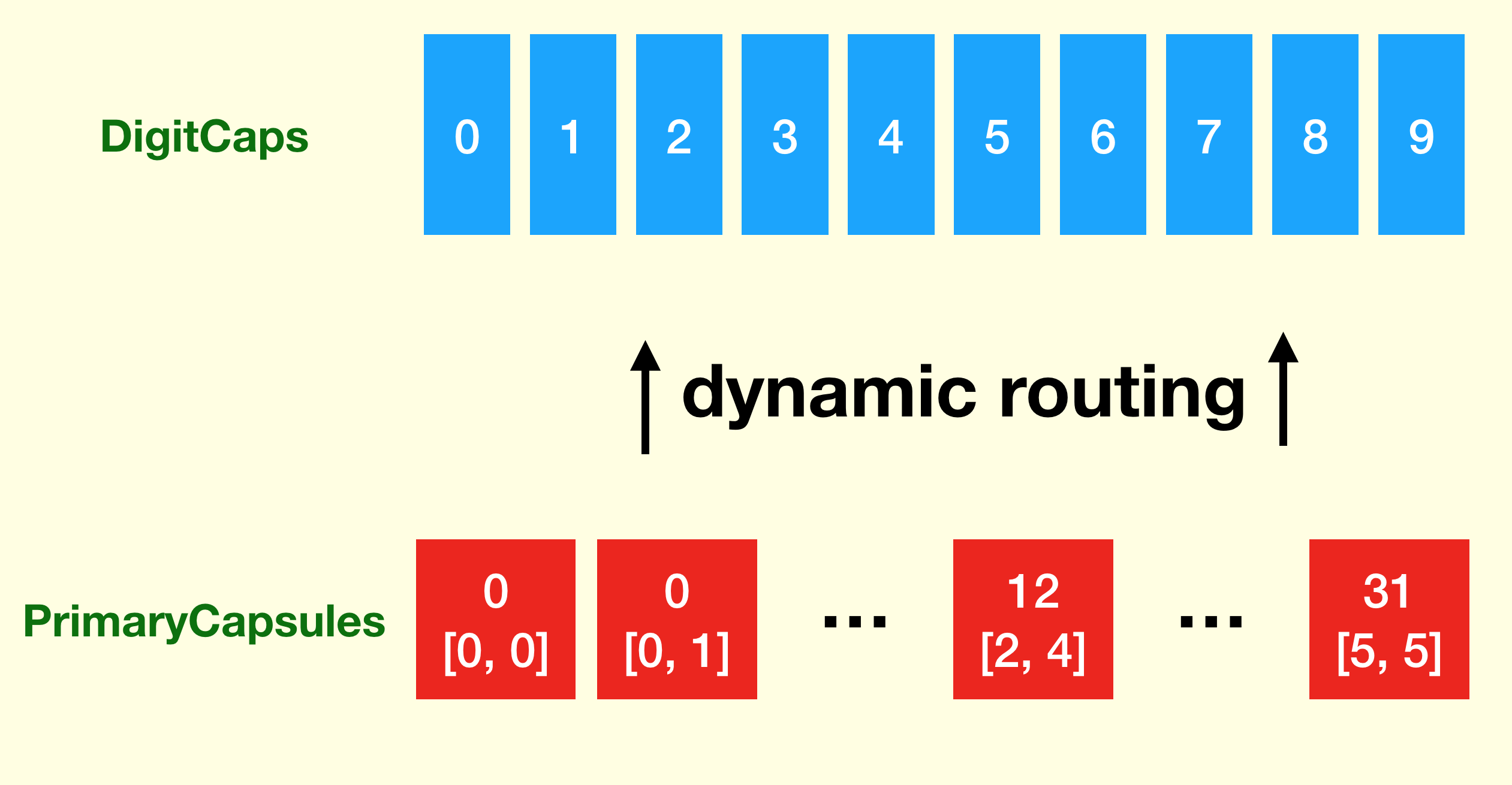 如何看待Hinton的论文《Dynamic Routing Between Capsules》？ - 知乎