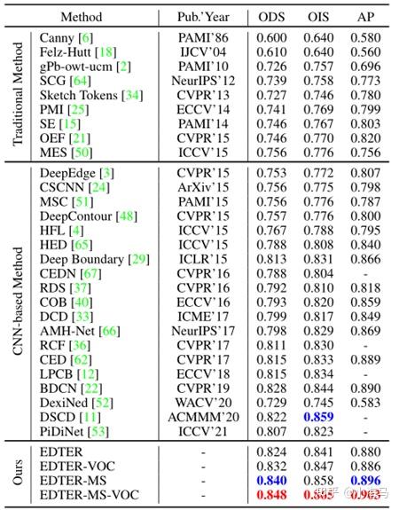 CVPR 2022，边缘检测 EDTER: Edge Detection with Transformer - 知乎