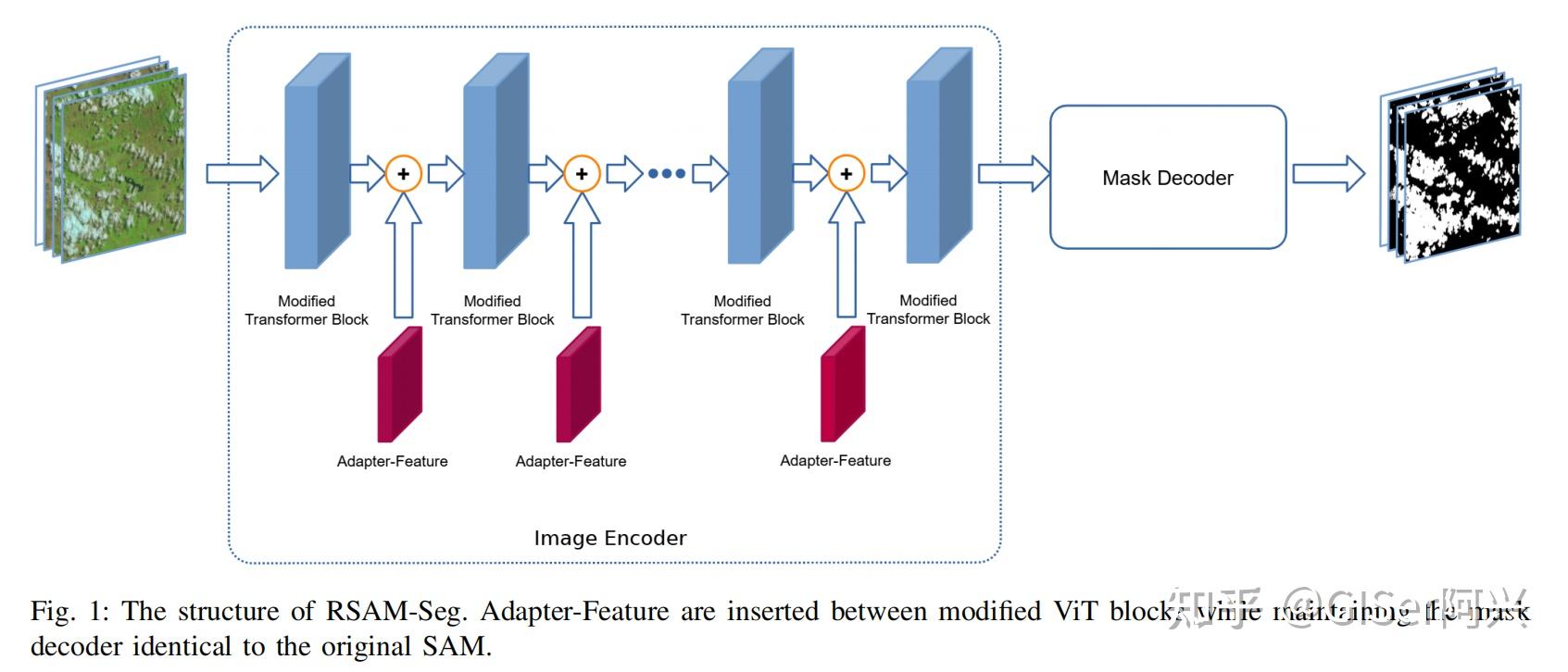 遥感论文 | Arxiv | RSAM-Seg：基于SAM和遥感先验信息的分割模型，在多个场景数据中效果显著，代码已开源！ - 知乎