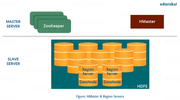带你了解 HBase 数据模型和 HBase 架构 - 知乎