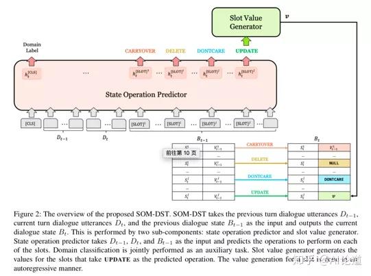 一起来看看最新的对话状态追踪(DST)模型 - 知乎