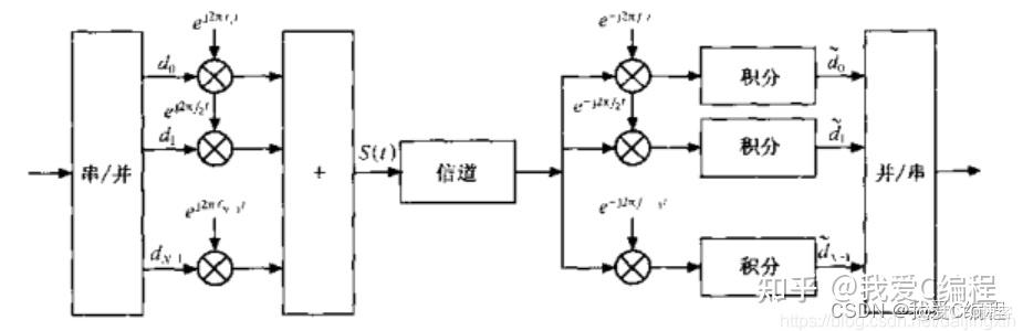 m基于FPGA的基础OFDM调制解调verilog实现,包括IFFT和FFT,包含testbench - 知乎