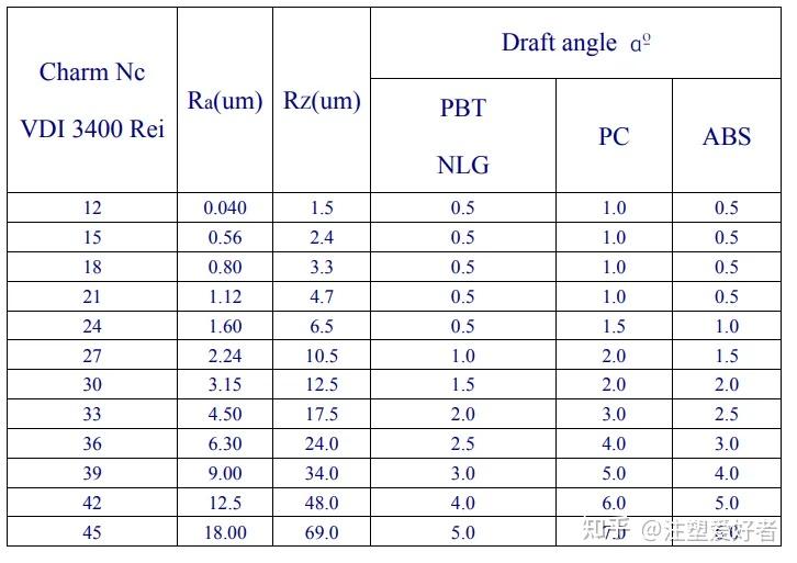 不同蚀纹型号对应的产品拔模角度参考 - 知乎