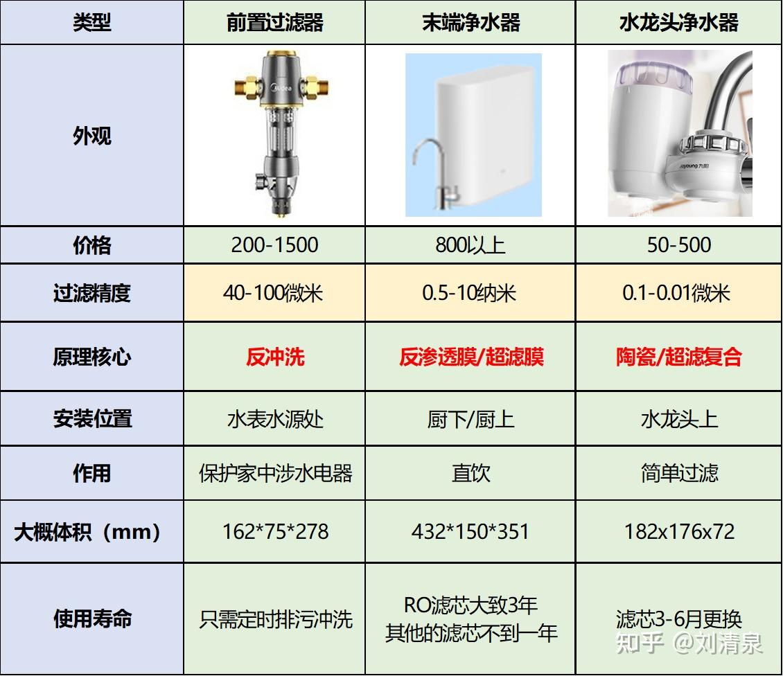 2022年水龙头净水器/过滤器推荐选购，几十几百的水龙头净水器真的有用吗，什么样的性价比最高（618特别版） - 知乎