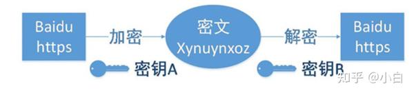 https和http有什么区别（内附详细分析） - 知乎