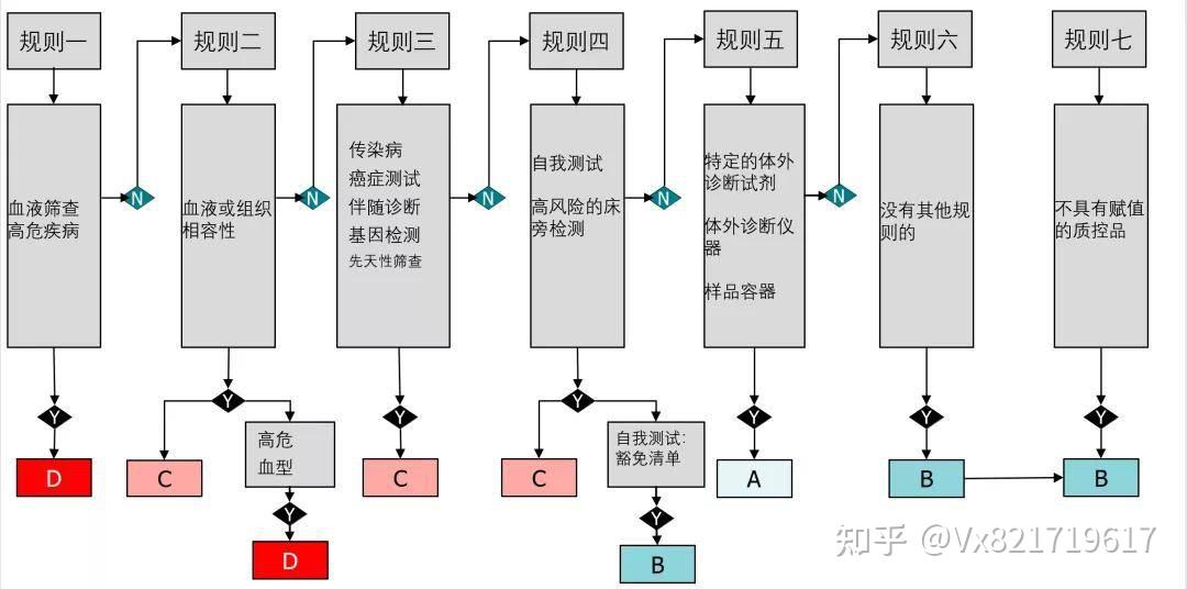 IVDR的分类，什么是IVDRCE认证 - 知乎