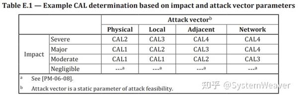 道路车辆信息安全工程标准ISO/SAE 21434中CAL和RV的共性和区别 - 知乎